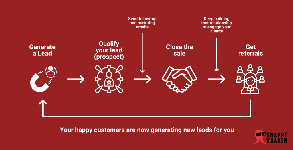 What To Do Now (and Later) for Better Marketing ROI | Snappy Kraken